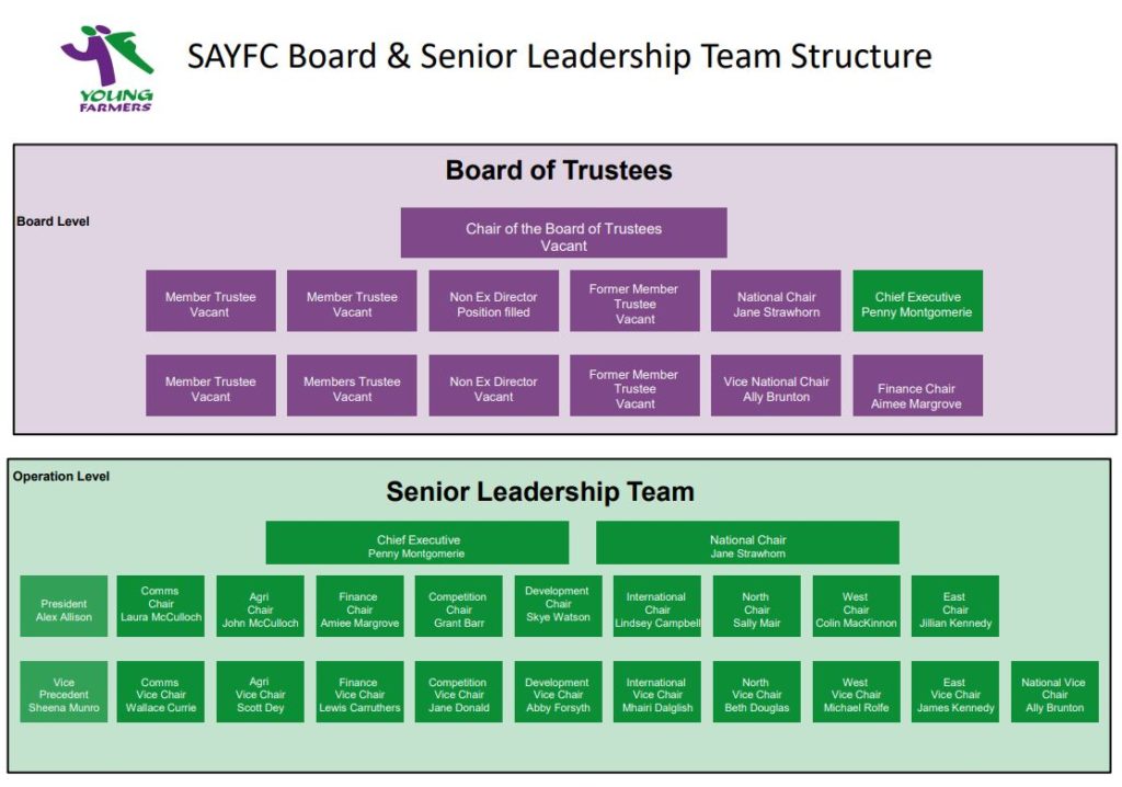 Recruiting New SAYFC Trustees! - Scottish Association of Young Farmers ...